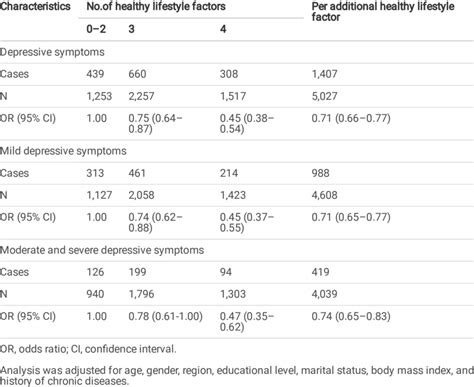 Associations Between Healthy Lifestyle Score And Depressive Symptoms