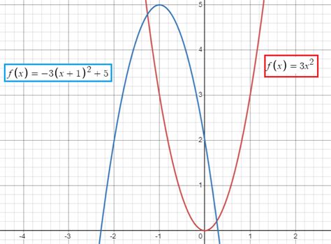 Sequence Of Transformations On Functions