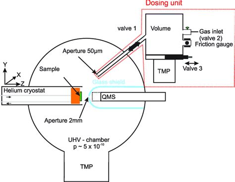 Schematic Of The Experimental Set Up For Temperatureprogrammed