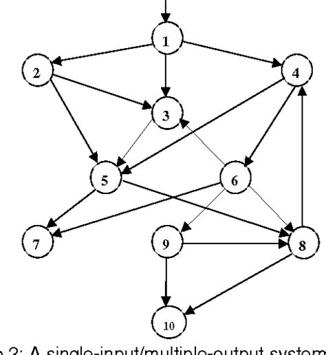 Figure 2 From Optimal Resource Allocation And Reliability Analysis For Component Based Software