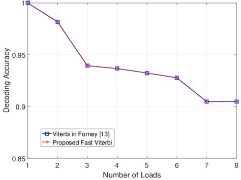 The Decoding Accuracy By Using Hmm Download Scientific Diagram