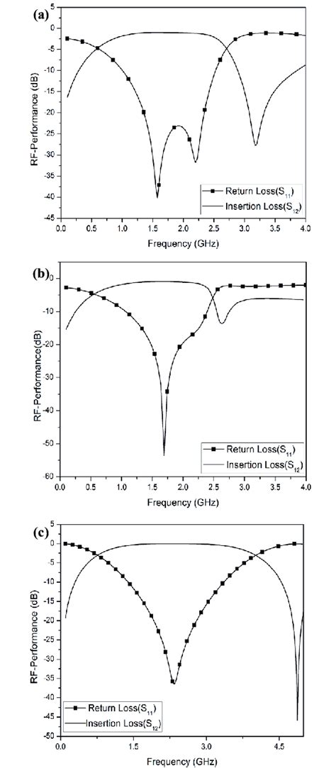 A RF Performance Of Design A B RF Performance Of Design B And C Download Scientific