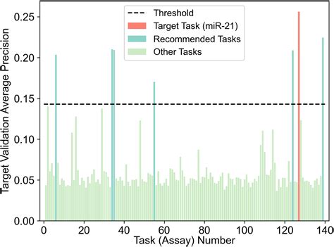 Functional Microrna Targeting Drug Discovery By Graph Based Deep Learning Patterns