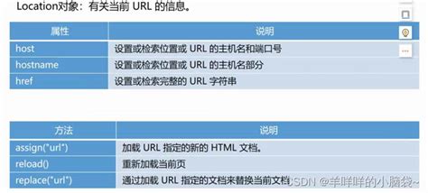 Javascript文档对象模型 History对象，location对象，window对象。下面哪个对象代表文档流history Csdn博客