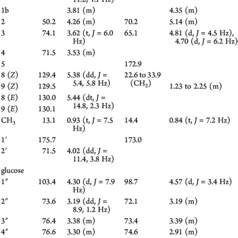 13 C And 1 H Nmr Data For Compounds 3 4 And 5 Download Scientific