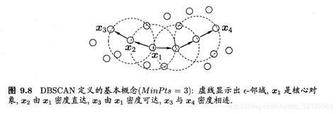 Dbscan聚类算法dbscan聚类算法邻域半径的确定 Csdn博客 Dbscan聚类算法dbscan聚类算法邻域半径的确定 Csdn博客