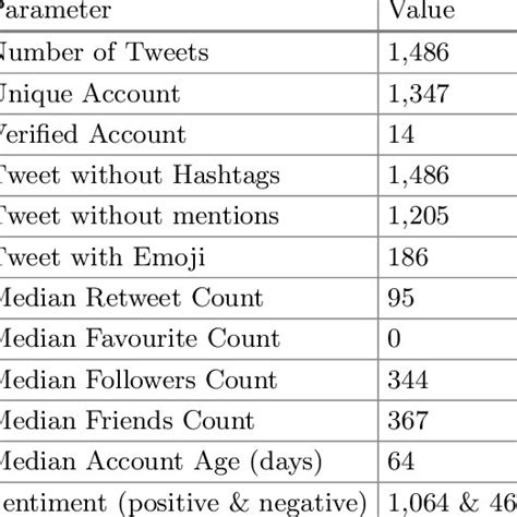 Descriptive Analysis Of Twitter Data Download Scientific Diagram