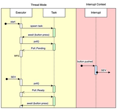 Embedded Rust Asynchronous Programming Emlogic As