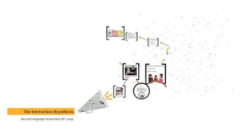The Interaction Hypothesis By On Prezi