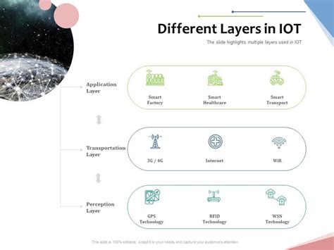 Machine To Machine Communication Outline Different Layers In Iot Ppt