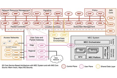 Introduction To 5G Core Service Based Architecture SBA Components