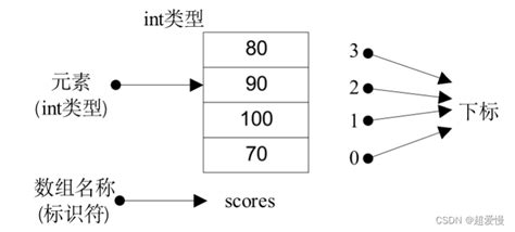 Java学习（超详细）四（数组）eclipse Java数组 Csdn博客