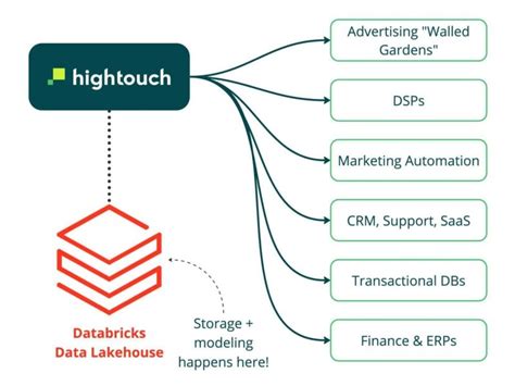 Lorenzo De Tomasi On Linkedin Dataengineering Datalakehouse Customerdataplatform Databricks