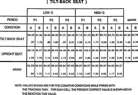 Dual Task Performance Cognitive Tasks Download Table