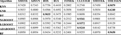 MCC Values For Sampling Methods Download Scientific Diagram