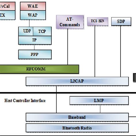 Timeline Of Bluetooth B Protocols In Bluetooth Bluetooth Uses Seven Download Scientific