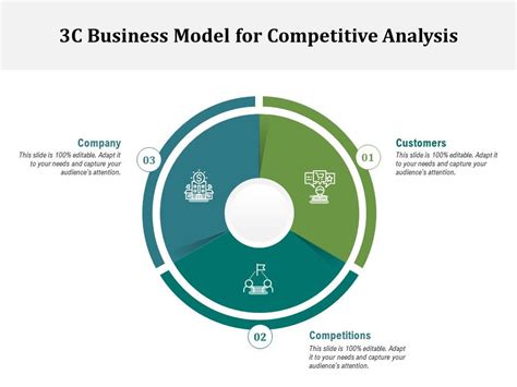 3c Business Model For Competitive Analysis Presentation Graphics