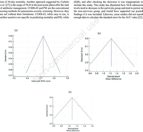 Funnel Plots For Publication Bias Assessment A Funnel Plot Of The