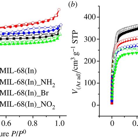 A At 77 K The N2 Sorption Isotherms And B At 87 K The Ar Sorption