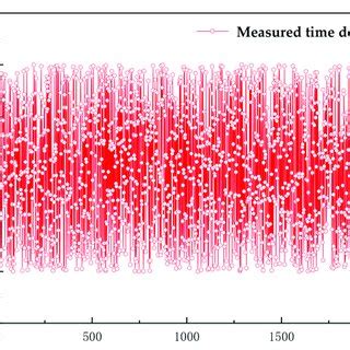 Measured Time Delay Sequence Download Scientific Diagram