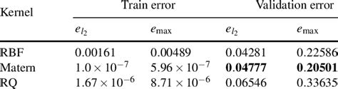 Linear Reaction Diffusion Dominated Case Results For Gaussian Download Scientific Diagram