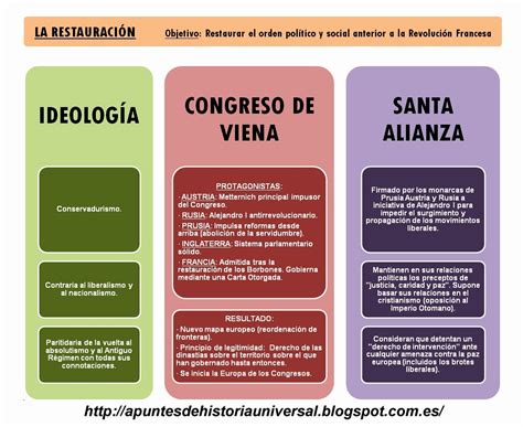 La Restauración Europea Y El Congreso De Viena ~ Apuntes De Historia