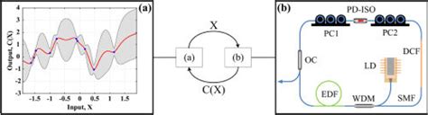 Diagram Of The Gp Based Mloo Algorithm In Fiber Laser Modeling A The
