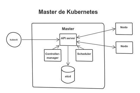 Arquitectura De Kubernetes Aprenderdevops