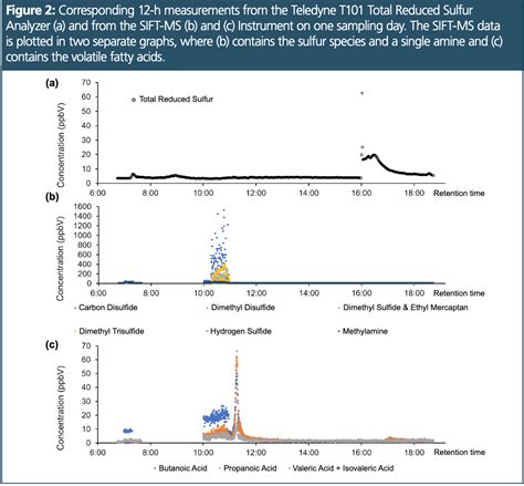 Real Time Stack Emission Measurements Of Non Traditional Odorous