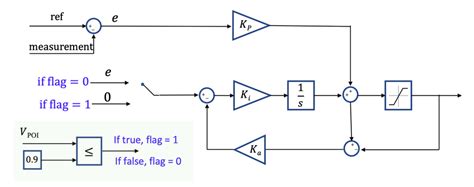 Anti Windup Scheme Adopted In The Inverter Level Outer Pi Controllers Download Scientific Diagram