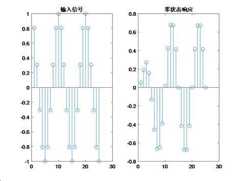 实验四 离散系统分析1 已知某离散lti系统的差分方程为 Y K 1143y K 1 04128y K 2 0 Csdn博客