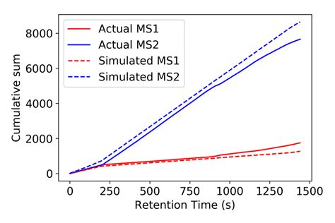 Figures Showing A The Cumulative Number Of Ms1 And Ms2 Scans Over