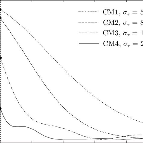 Correlation Coefficient As A Function Of The Subcarrier Order With Download Scientific Diagram