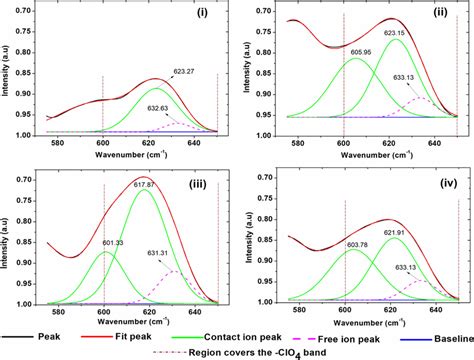 Deconvolution Of Ftir Assignment For The Clo4 Band From 600 To 650