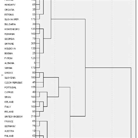 Dendrogram Using Average Linkage Between Groups Download Scientific