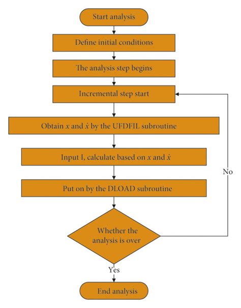 The Flow Chart Of The Semiactive Control Algorithm For The Mr Damper