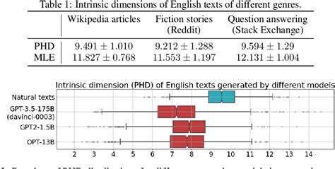 Table 1 From Intrinsic Dimension Estimation For Robust Detection Of Ai Generated Texts