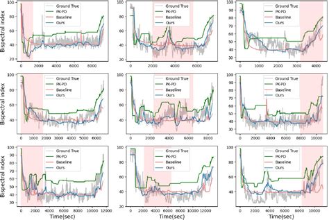 Figure 1 From A Transformer Based Prediction Method For Depth Of Anesthesia During Target