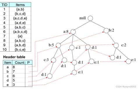 数据挖掘期末复习03 频繁模式 超集 csdn博客