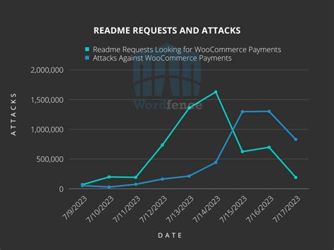 Massive Exploit Against Woocommerce Payments Underway Bug
