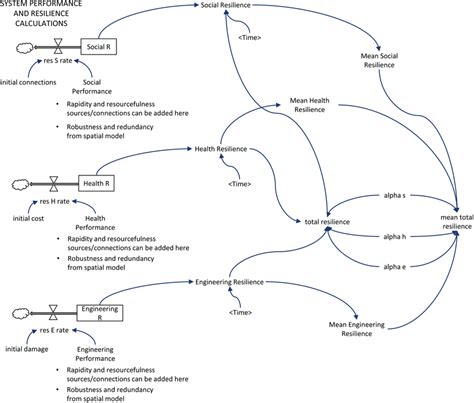 Dynamic Disaster Resilience Quantification System Model After Download Scientific Diagram
