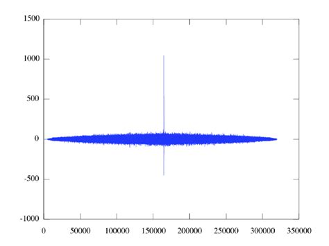 Correlation Graph For A White Noise From Origin V To Destination Download Scientific Diagram