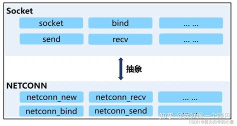 正点原子lwip学习笔记——socket接口简介 知乎