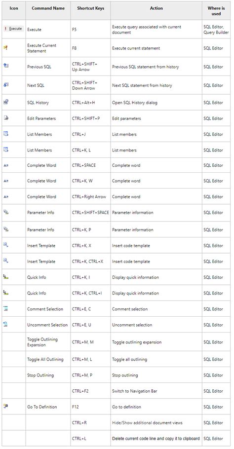 Sql Document Shortcut Keys