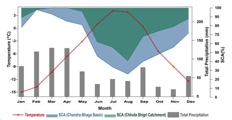 Figure Monthly Variation Of Model Variables Eraa Bias Corrected