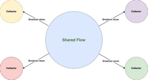 Sharedflow与stateflow：最佳实践和实际应用案例stateflowupdate Csdn博客