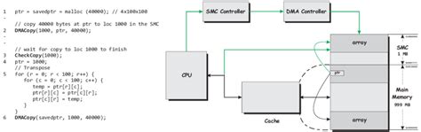 a hypothetical smc in a single core processor and its use in a sample