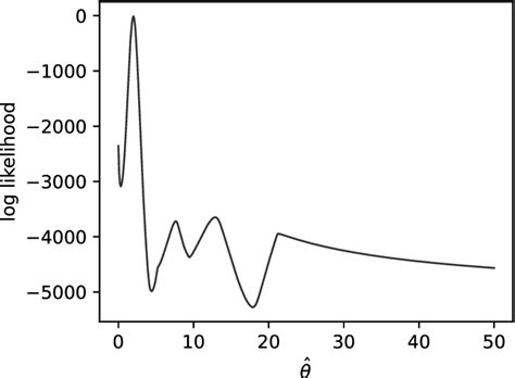 Finite Sample Identification Of Continuous Time Parameter Linear
