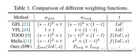 2022cvpr A Dual Weighting Label Assignment Scheme For Object Detection