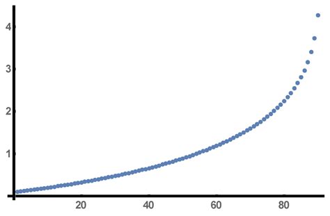 The Graph Of The Sampled Points Of The Hypergeometric Equation 1